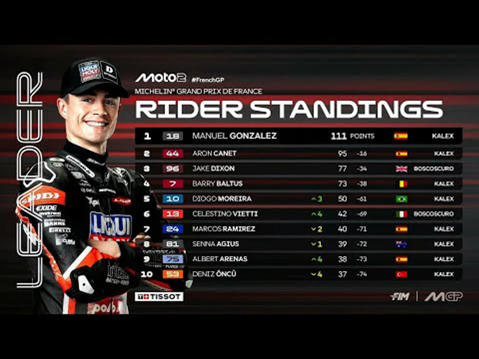 MotoGP Videos | SuperSport