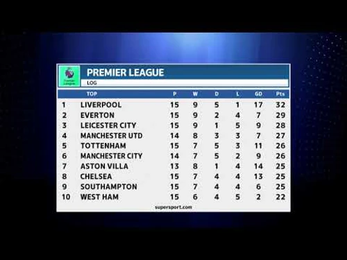 Premier League | Current Log Standings | SuperSport