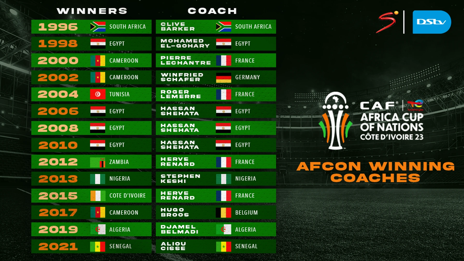 Local coaches favoured again at Africa Cup of Nations | SuperSport